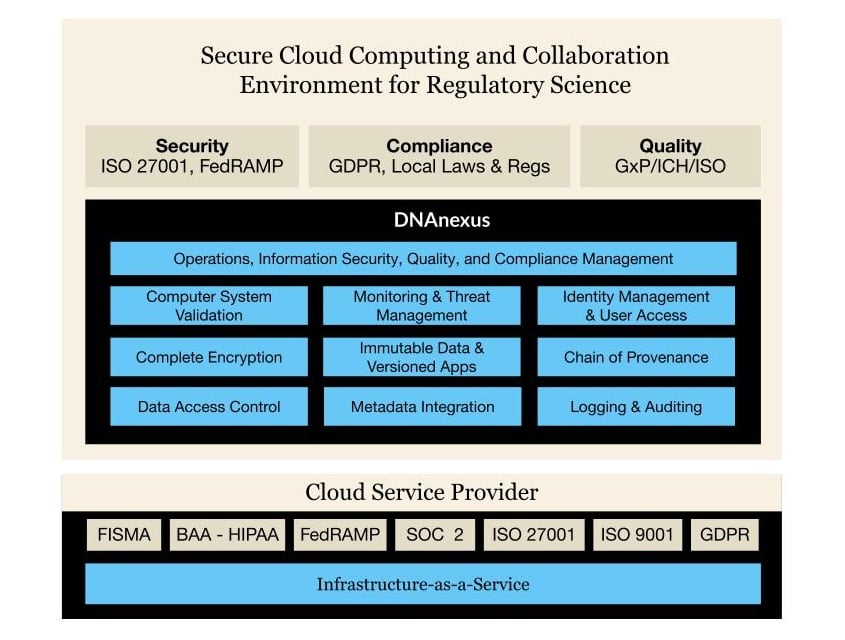 Trusted Regulatory Spaces | DNAnexus®