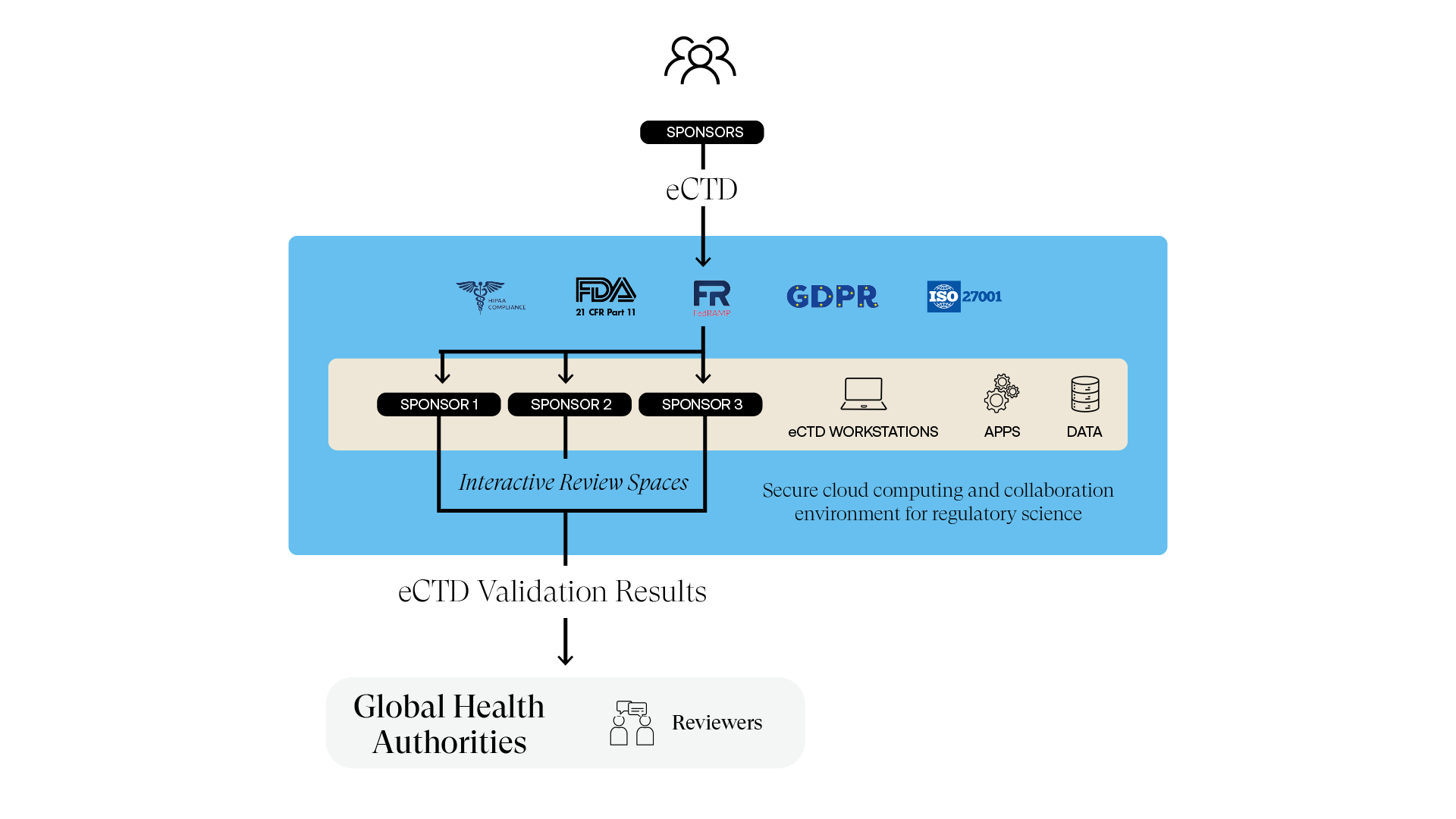 Trusted Regulatory Spaces | DNAnexus®